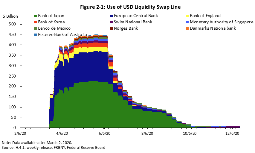 Use of Federal Reserve Programs – 12/18/2020 | Yale School of Management