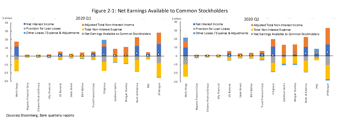 Banks’ Second-Quarter Results Boosted by Non-Interest Income and ...
