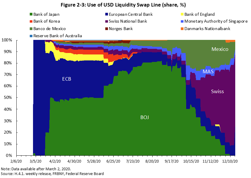 Use of Federal Reserve Programs – 12/18/2020 | Yale School of Management